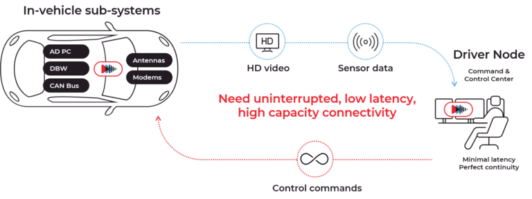 Autonomous Vehicle teleoperation - is one network enough?