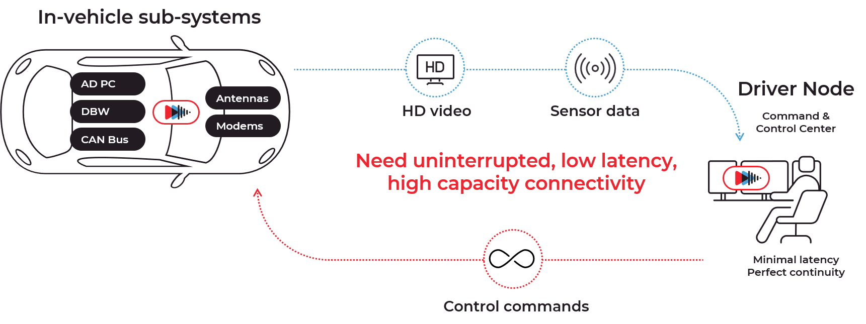 Autonomous Vehicle teleoperation - is one network enough?