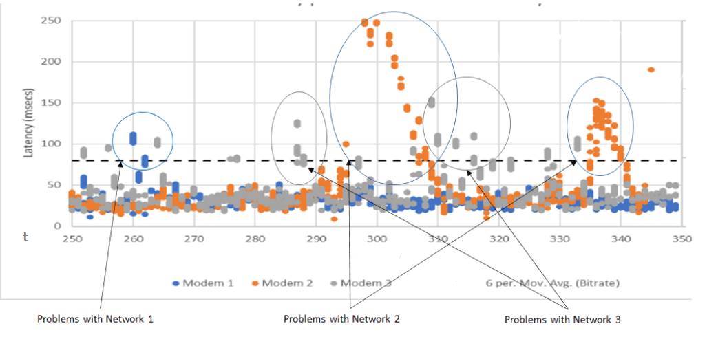 Autonomous Vehicle teleoperation - is one network enough?