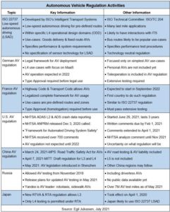 Autonomous vehicle regulation - what's the current status?