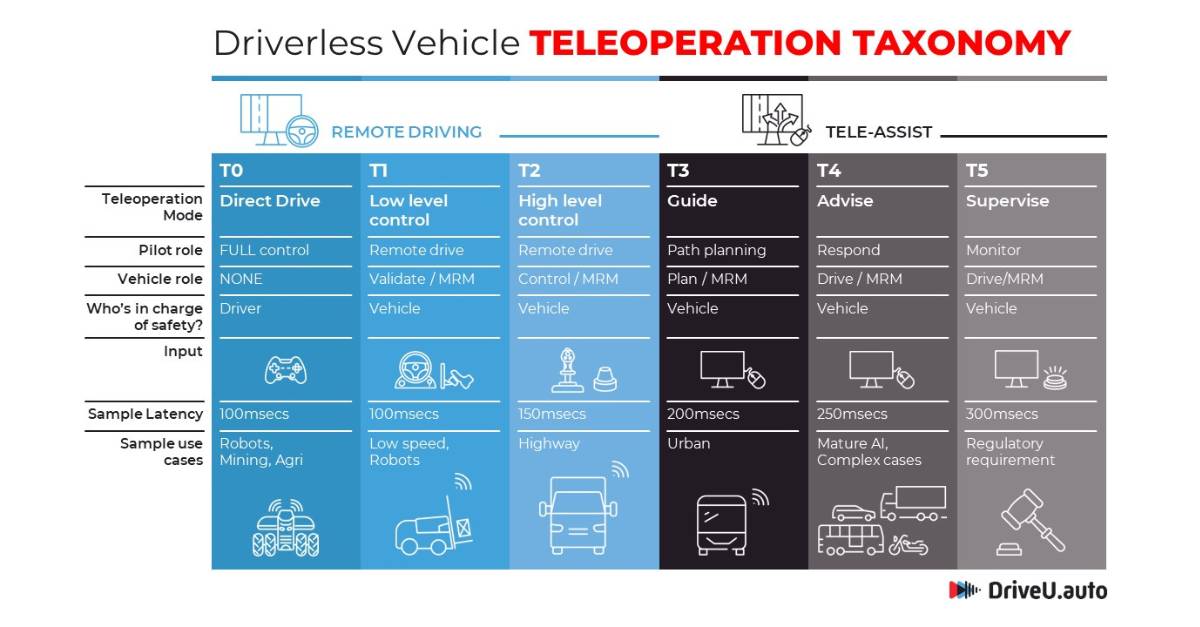 Driverless Vehicle Teleoperation Explained